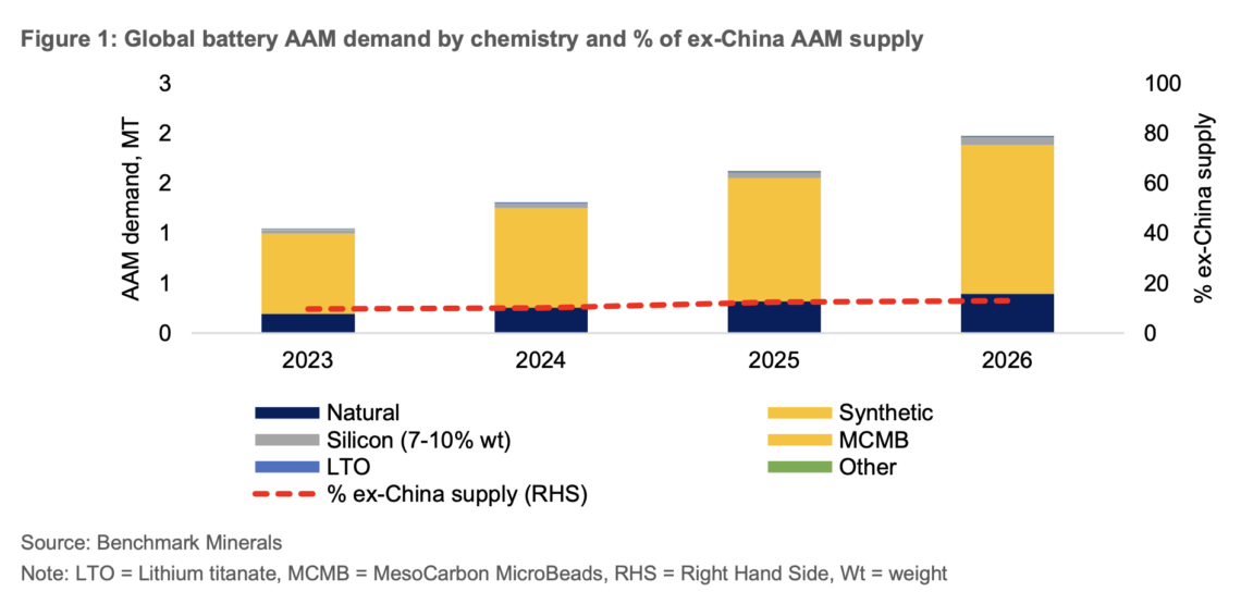 Graphite and geopolitics of battery anode value chain | Global Minerals Hub